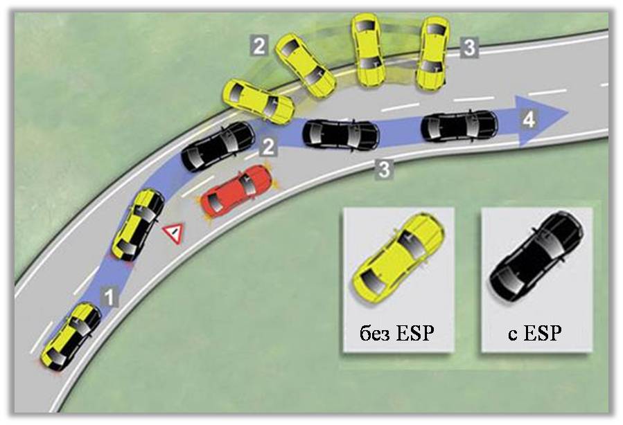 Система ESP. Принцип роботи та переваги системи стабілізації – останні ...