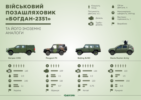 Как прошла презентация нового внедорожника Богдан-2351 (видео ...